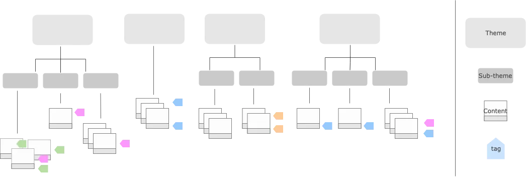 A Guide to Organizing Content On Your Website